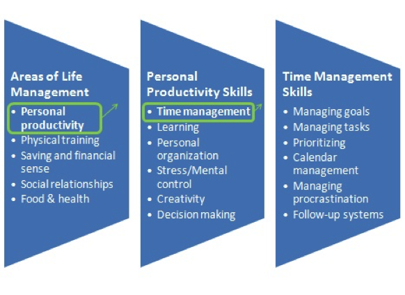 Time Management Definition Intro – MiddleMe